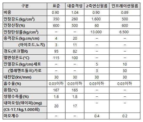 [플라스틱 용어해설]폴리프로필렌 수지,Polypropylene