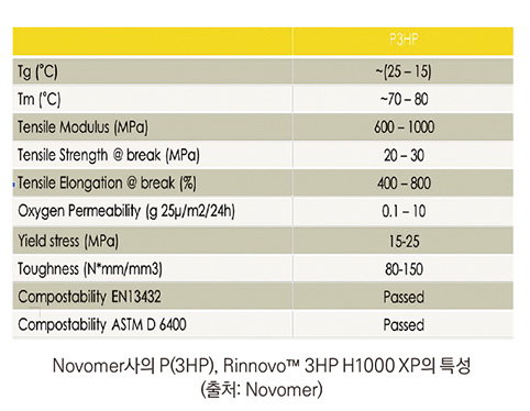 지속가능한 플라스틱(9) : PHA 산업화를 둘러싼 미생물 합성과 화학합성의 경쟁과 보완